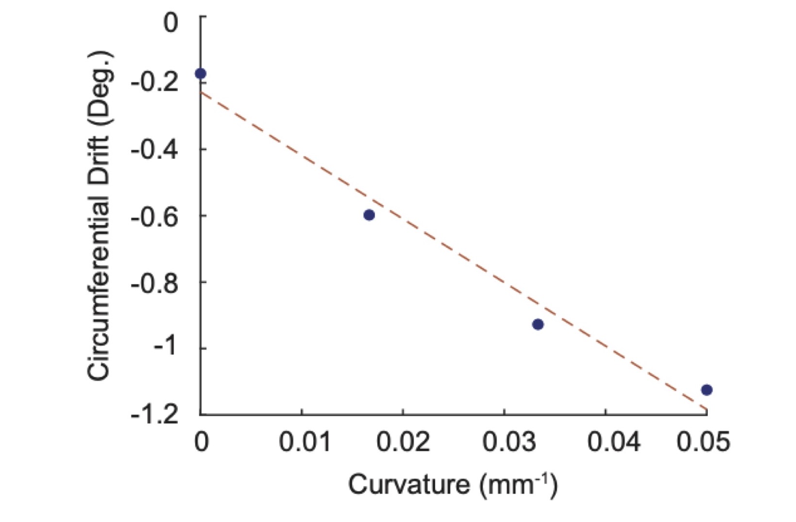Investigating Curvature Induced Circumferential Drifts To Improve The 3d Reconstruction Of A