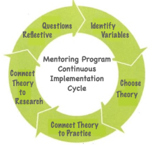 Recognizing Mentoring Program Identity and Applying Theoretical ...