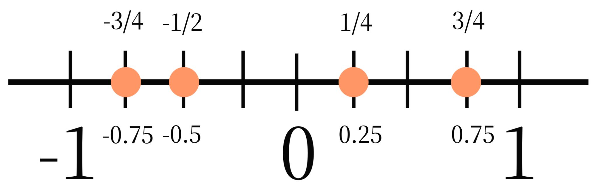 1-7 The Relationship Between Fractions and Decimals – Numeracy