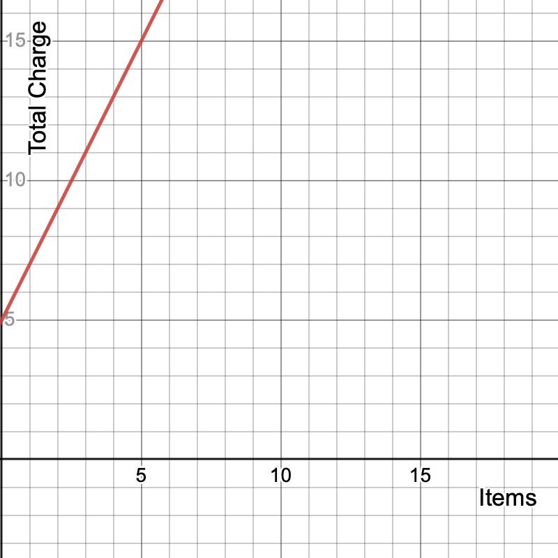 6 4 Linear Modeling Linear Equations In Two Variables Numeracy