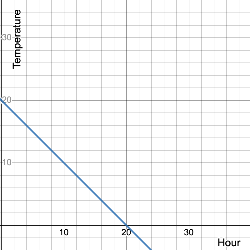 6 4 Linear Modeling Linear Equations In Two Variables Numeracy