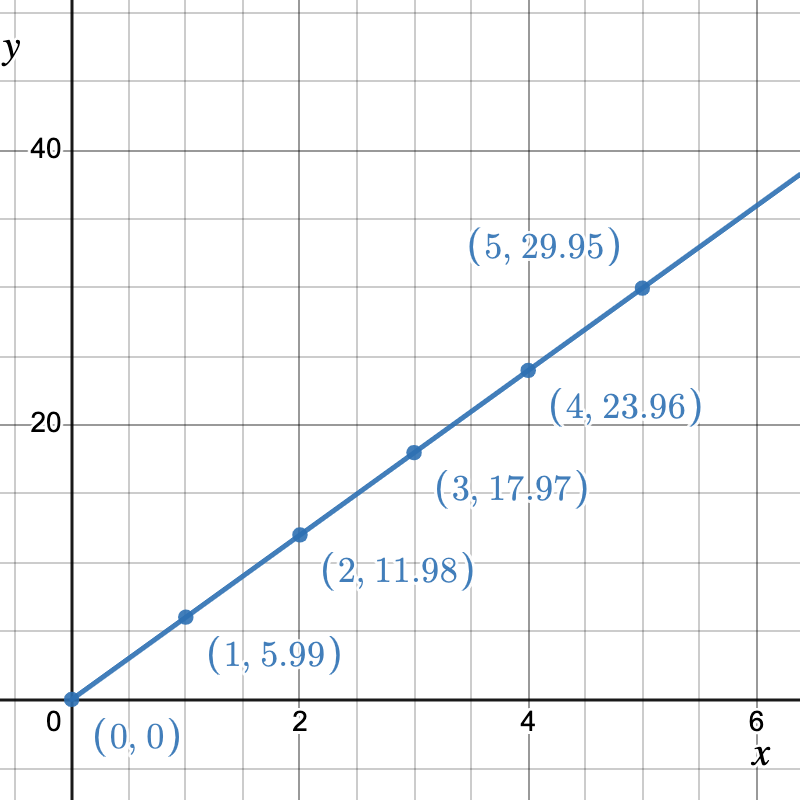 6-3: Linear Reasoning – Slope and Intercept – Numeracy