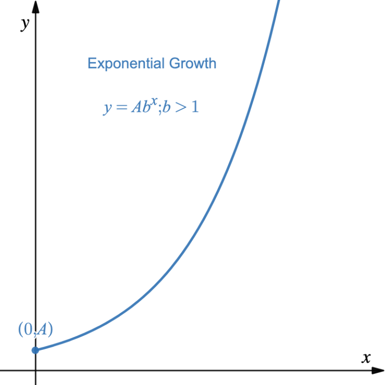 7-4: Exponential Growth and Decay – Numeracy