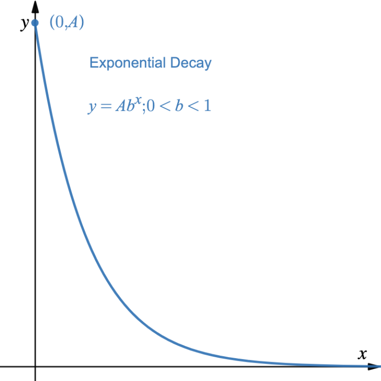7-4: Exponential Growth and Decay – Numeracy