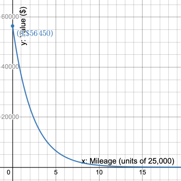 7-4: Exponential Growth and Decay – Numeracy