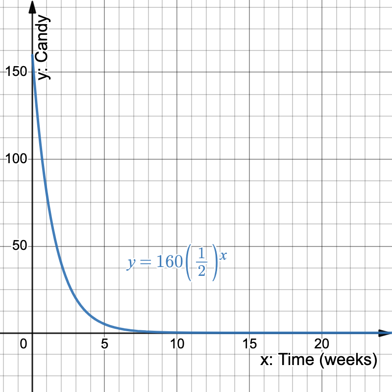 7-4: Exponential Growth and Decay – Numeracy