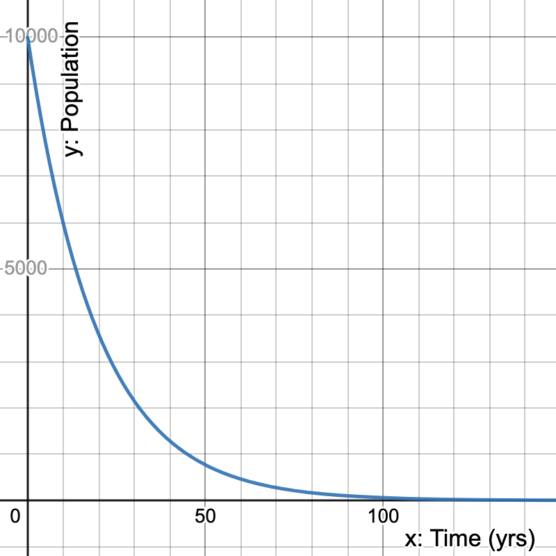 7-4: Exponential Growth and Decay – Numeracy