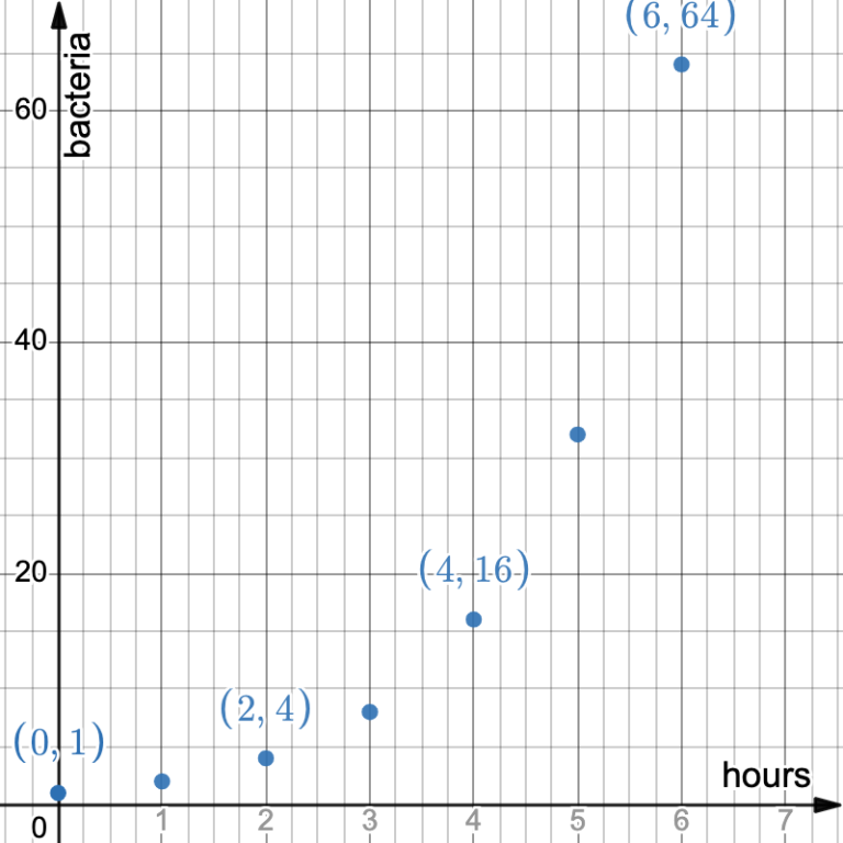 7-2: Exponential Patterns – Numeracy