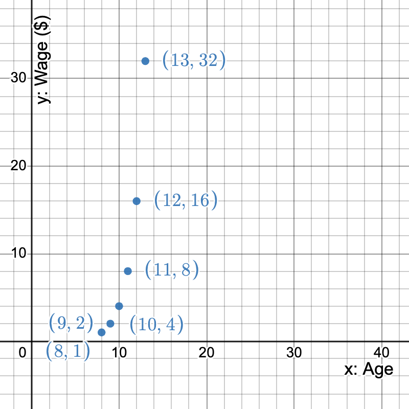 7-2: Exponential Patterns – Numeracy