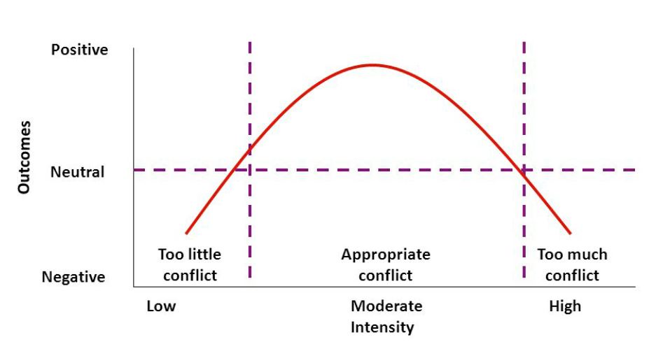 6.2 Navigating Group Conflict – Interpersonal & Small Group Communication