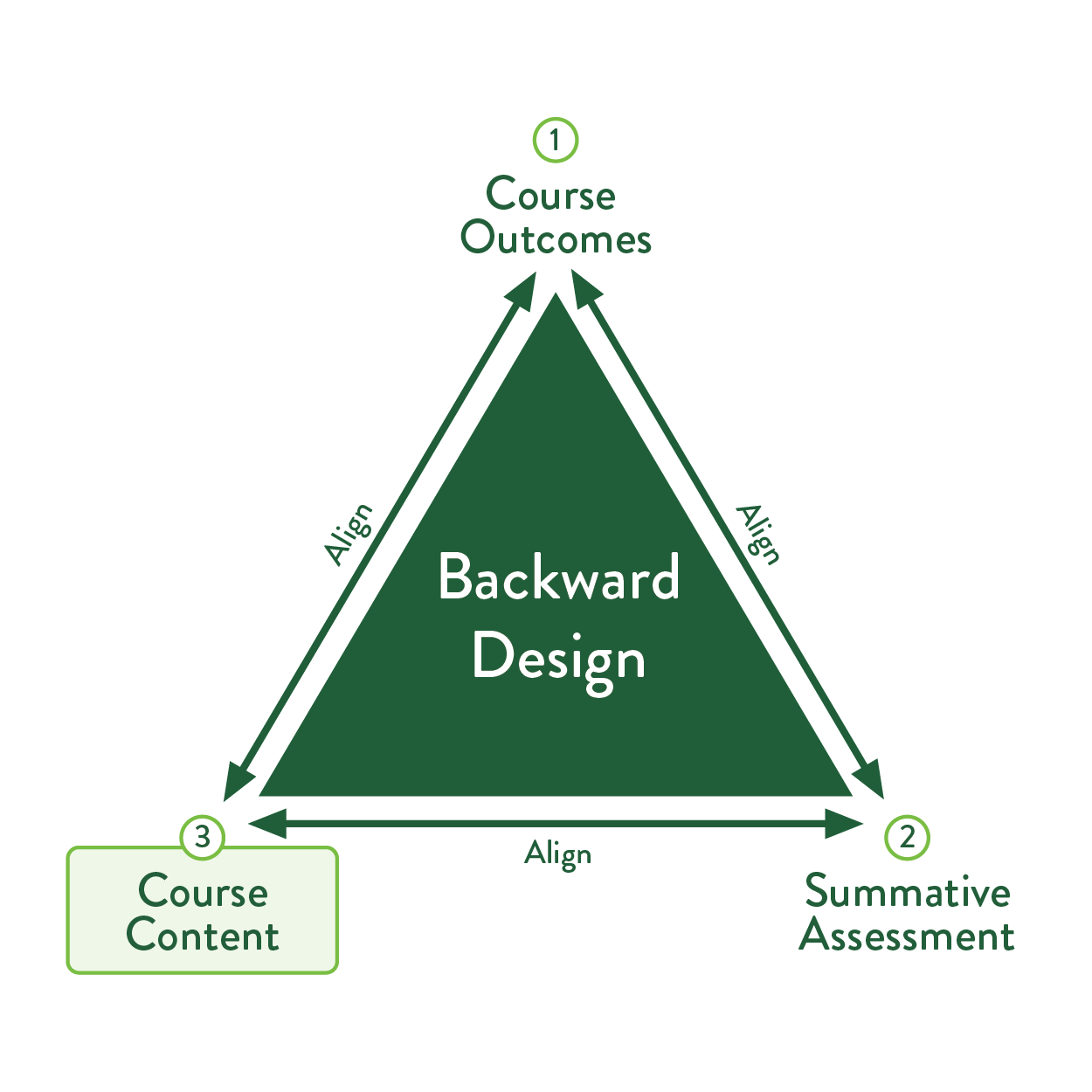 Instructional Content and Activities: Step 3 of Backward Design ...