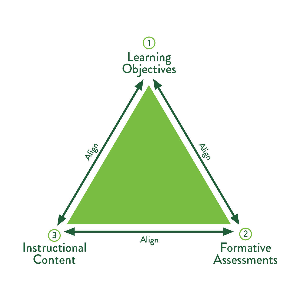 Section 4: Module Plans – Foundations of Course Design Section 4: Module Plans – Foundations of Course Design