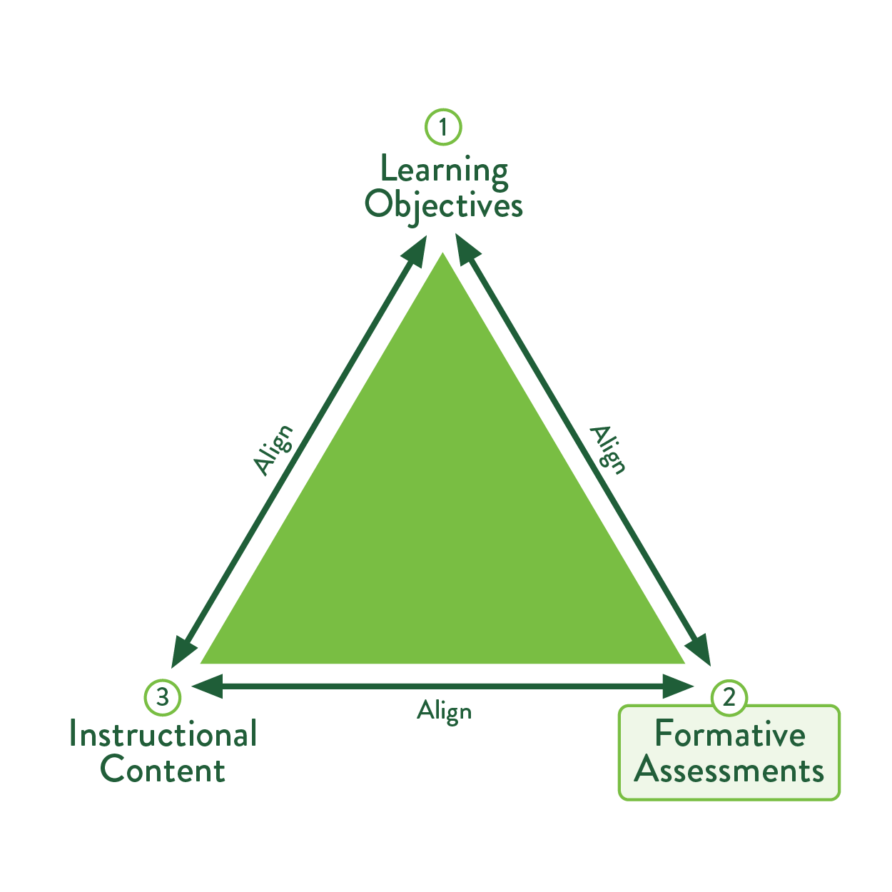 Learning Objectives and Formative Assessments – Foundations of Course ...