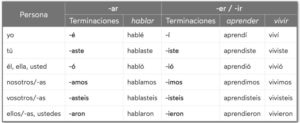 Ayer visité a mi familia – Pretérito regular – Span 1020 at Utah Tech
